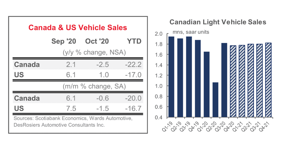 Canadian Auto Sales Stabilized in October - Autosphere