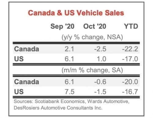 Canadian Auto Sales Stabilized in October - Autosphere