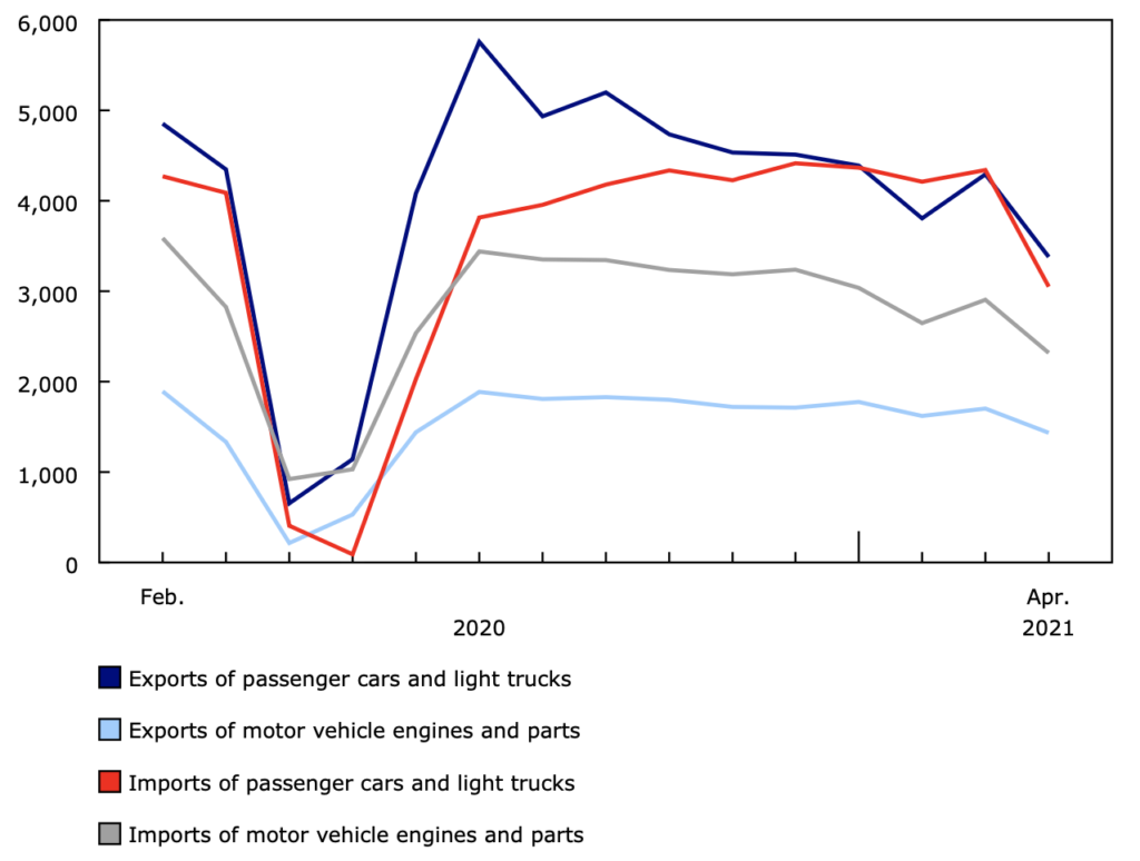 Chip Shortage Impacting Canadian Trade - Autosphere