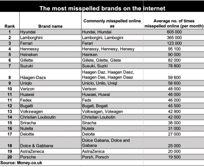 Most Misspelled Brands on the Internet - Autosphere